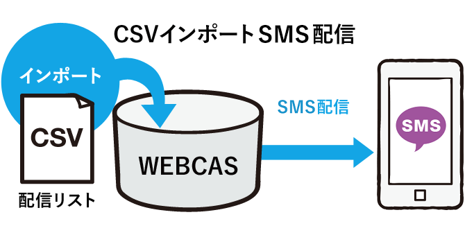 SMS（ショートメッセージサービス）配信 | マーケティングコミュニケーションシステムWEBCAS